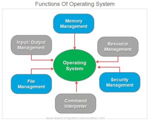 Virtual Memory | What Is Virtual Memory And How It Is Managed By OS