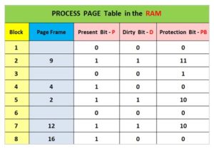 Virtual Memory | What Is Virtual Memory And How It Is Managed By OS