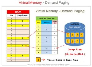 Virtual Memory | What Is Virtual Memory And How It Is Managed By OS