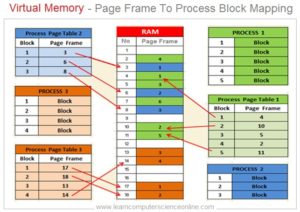 Virtual Memory | What Is Virtual Memory And How It Is Managed By OS