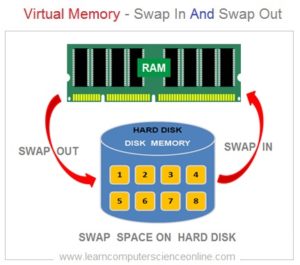 Virtual Memory | What Is Virtual Memory And How It Is Managed By OS