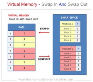 Virtual Memory | What Is Virtual Memory And How It Is Managed By OS