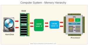 Random Access Memory | What Is RAM ? | Explained RAM Types
