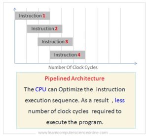 Computer Organization And Architecture | Beginners COA Tutorial
