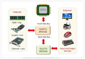 Computer Bus | Functions Of Data Bus , Address Bus , Control Bus
