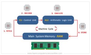Instruction Cycle Explained | Fetch , Decode , Execute Cycle Step-By-Step