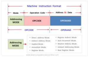 How Does a Microprocessor Keep Track of Which Instruction Is Next to Be ...