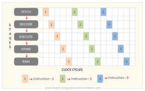 Instruction Cycle Explained | Fetch , Decode , Execute Cycle Step-By-Step
