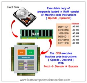 Instruction Cycle Explained | Fetch , Decode , Execute Cycle Step-By-Step