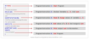 Instruction Cycle Explained | Fetch , Decode , Execute Cycle Step-By-Step
