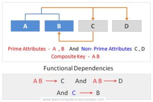 Database Normalization In DBMS | Normal Forms 1NF , 2NF , 3NF