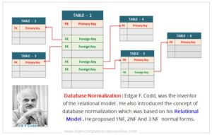 Database Normalization In DBMS | Normal Forms 1NF , 2NF , 3NF