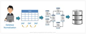 Database Normalization In DBMS | Normal Forms 1NF , 2NF , 3NF