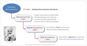 Database Normalization In DBMS | Normal Forms 1NF , 2NF , 3NF