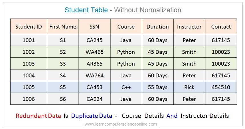 Normalization In Database With Example Tables Pdf Gambaran