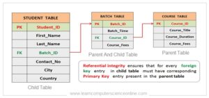 Database Keys Explained | Primary Key, Foreign Key, Key Types In DBMS