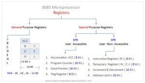 8085 Architecture | Intel 8085 Microprocessor Architecture Block Diagram