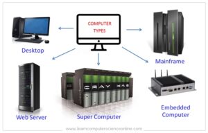 Types Of Computer System | How Analog, Digital, Hybrid Computer Works
