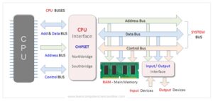 Computer Bus | Functions Of Data Bus , Address Bus , Control Bus