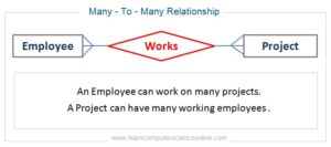 Entity Relationship Diagram ( ERD ) | Explained ER Model In DBMS