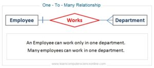 Entity Relationship Diagram ( ERD ) | Explained ER Model In DBMS