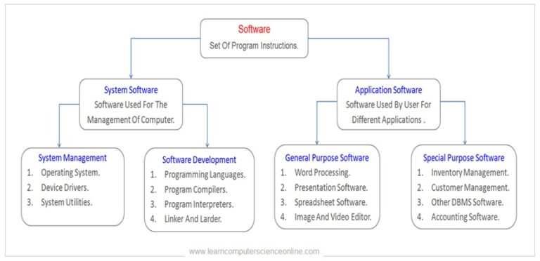 Software Engineering | Become Software Developer | Courses , Salary