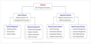 What Is System Software ? | System Software Types And Functions