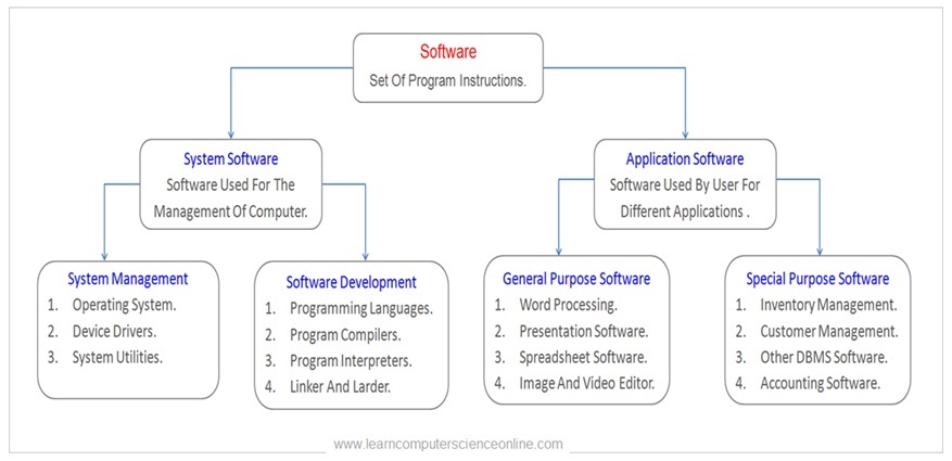What Is System Software System Software Types Functions Explained 