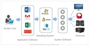 Operating System | Computer Operating System Types , Functions