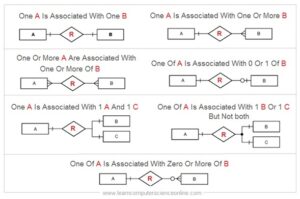 Entity Relationship Diagram ( ERD ) | Explained ER Model In DBMS