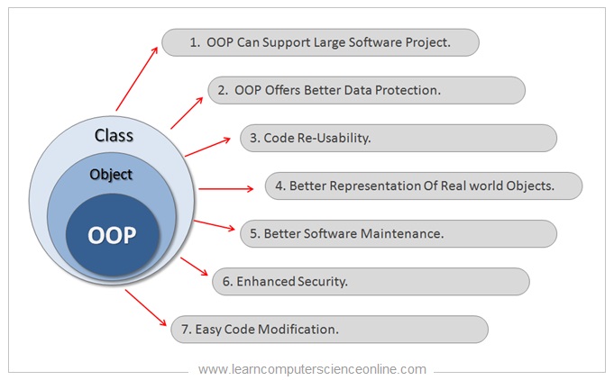 Object Oriented Programming OOP Principles Explained With Example 