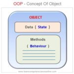 Object Oriented Programming | OOP Principles Explained With Example.