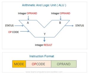 What Are CPU Registers ? | Types Of Registers , Functions | COA