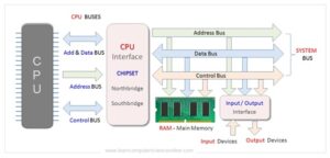 Computer Organization And Architecture | Beginners COA Tutorial