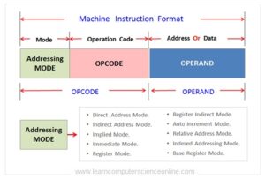 Instruction Format | What Is Instruction Format ? | Computer Architecture