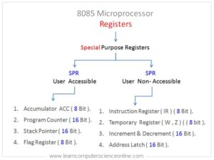 What Are CPU Registers ? | Types Of Registers , Functions | COA