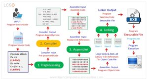 Program Compilation | Learn 4 Stage Program Compilation