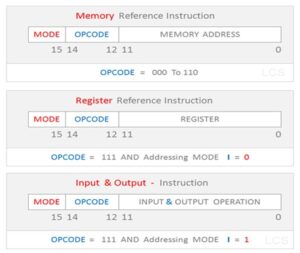 Instruction Format | OPCODE & OPERAND| Computer Architecture