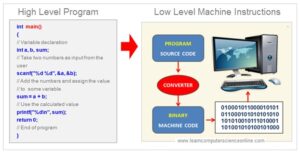 Program Compilation | Learn 4 Stage Program Compilation