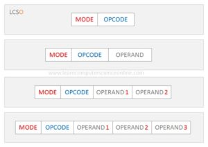 Instruction Format | OPCODE & OPERAND| Computer Architecture