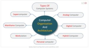 Types Of Computer System | How Analog, Digital, Hybrid Computer Works
