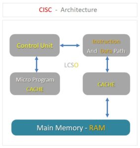 What Is Instruction Set Architecture ? | ISA In Computer Architecture