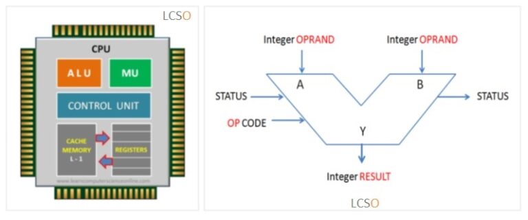 Arithmetic Logic Unit | What Is Arithmetic And Logic Unit ? | ALU