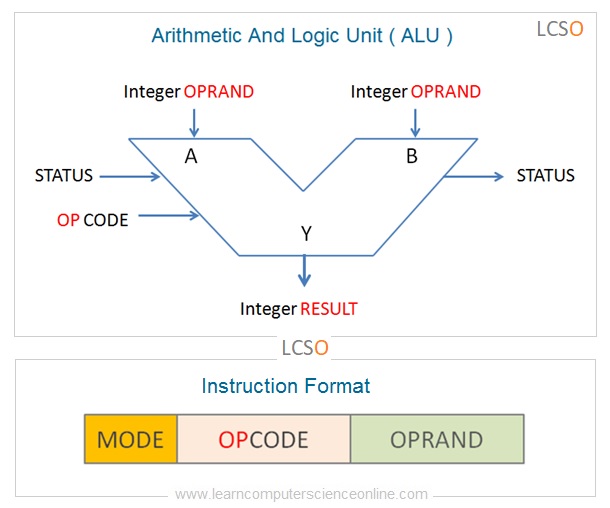 Arithmetic Logic Unit What Is Arithmetic And Logic Unit ALU
