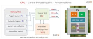 Arithmetic Logic Unit | What Is Arithmetic And Logic Unit ? | ALU