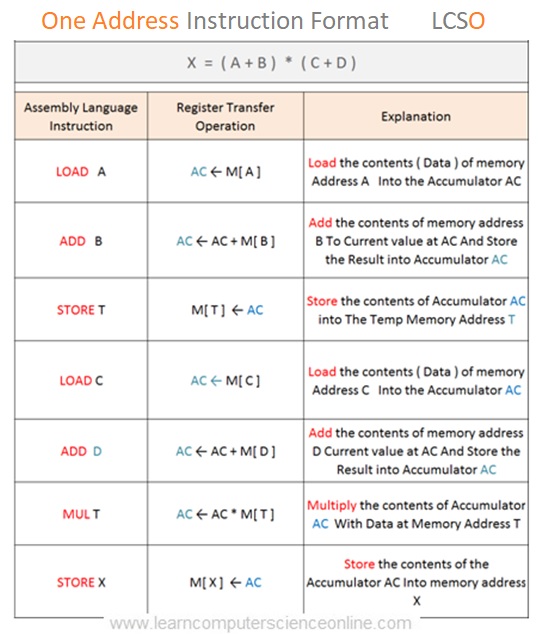 Instruction Format OPCODE OPERAND Computer Architecture