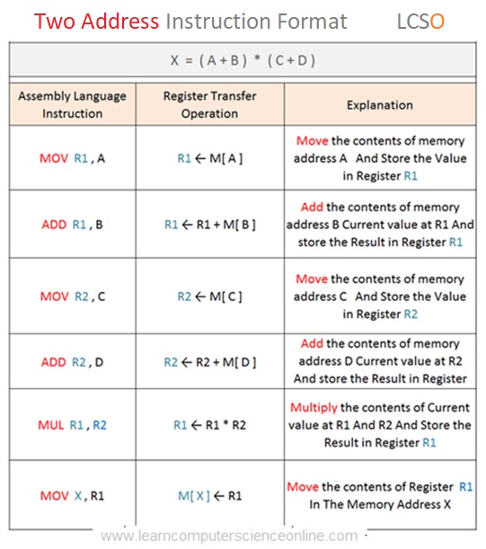 Instruction Format OPCODE OPERAND Computer Architecture