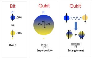 Quantum Computing | Introduction To Quantum Computer | Qubits
